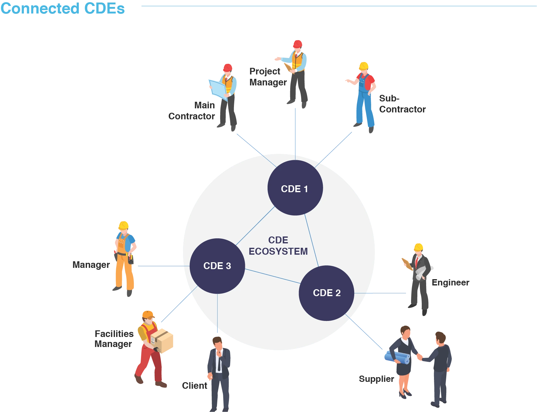 Connected Common Data Environment (CDE) Guide | 12d